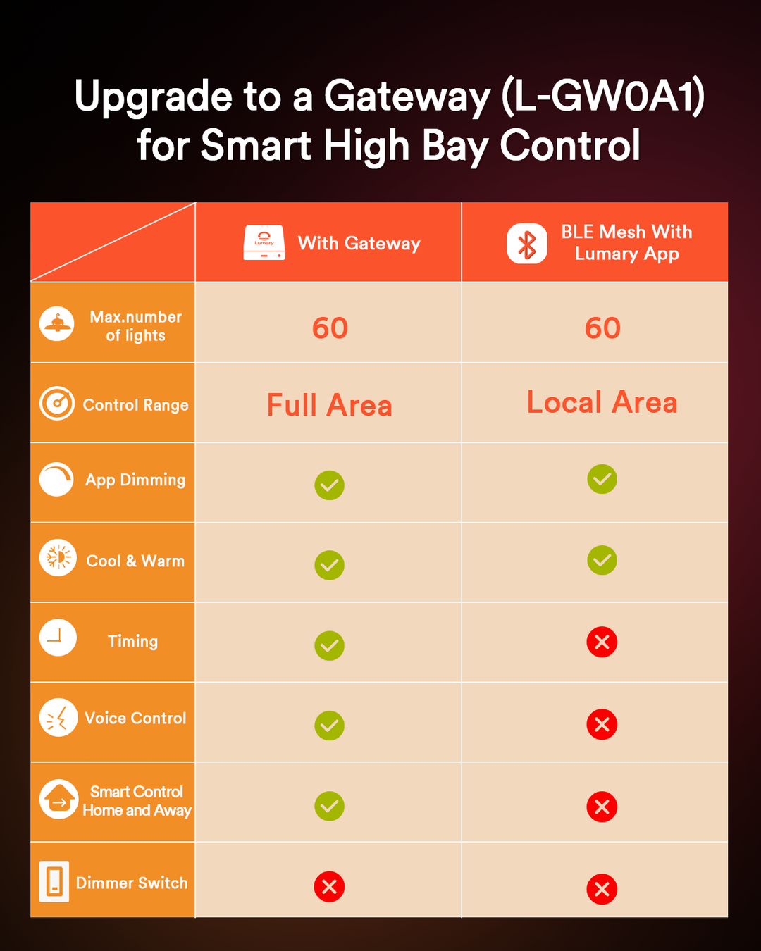 Lumary Smart UFO LED High Bay Light - App Control, Bluetooth Mesh ...